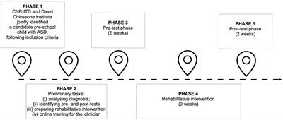 Frontiers | Case Report: A playful digital-analogical rehabilitative intervention to enhance ...